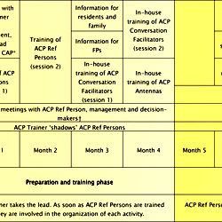 Timeline of the final ACP+ program.