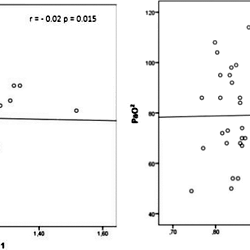 Linear correlation between PaO2 and ABR.
