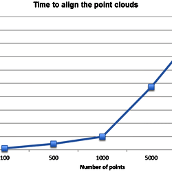 Average run time for our approach.