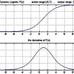 Graph of the dynamic logistic function and its derivative function for ...