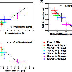 Averaged correlation plots and map among relative light transmission ...