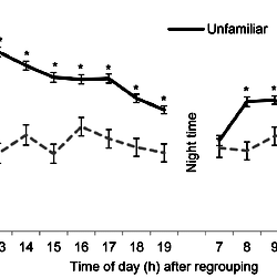 Familiarity affects distance till at least 24 h after encounter.