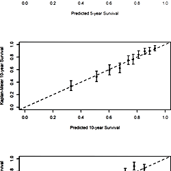 Calibration curve of the multivariable cox regression model based on ...