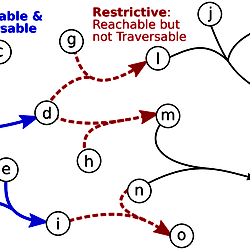 Reachable, traversable and restrictive hyperedges.