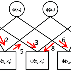 Illustration of a factor graph with message passing.