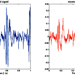 The original signal and reconstructed signal over time interval [0, 1].
