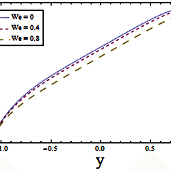 Plot of temperature for Weissenberg number with , , and
