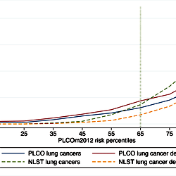 Number of lung cancer cases and deaths in PLCO and NLST by PLCOm2012 ...
