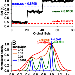 Illustrating different central tendency statistics.