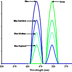 The spectral distribution of the Blue, Blue-Enriched, Blue-Medium, Blue ...