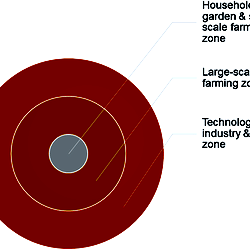 Centre-periphery model.
