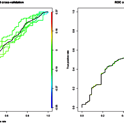 Receiver Operating Characteristics (ROC) curve for five-fold cross ...