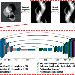 The architecture of the proposed deep learning reconstruction framework for X-CT with incomplete ...