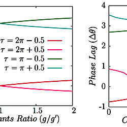Phase locked state of two directly coupled neurons in presence of ...