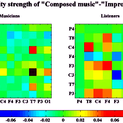 Color-map of the contrast causality matrix between composed music and ...