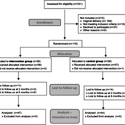 Flow diagram showing the progress through the trial.