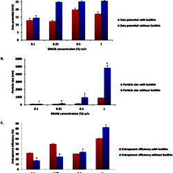 Nanoparticle characteristic comparison of A) zeta potential, B ...