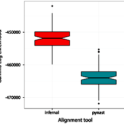 Comparison of alignment tools.