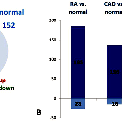 Gene expression in groups of RA vs. normal, CAD vs. normal and shared DEGs.