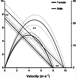 Sprint power–force–velocity profiles of female and male sprinters.