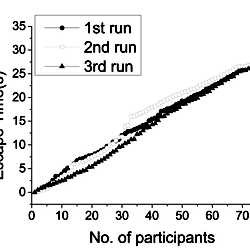 The escape time vs. the number of escaped participants for human ...