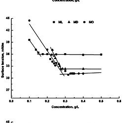 Surface tension versus concentration plots for sugar monoesters.
