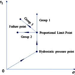 Stress path diagram of unloading test.