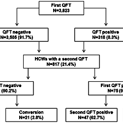 Flowchart: Study population and QFT results.