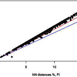 Effect of increased geographical sampling on distance to the nearest ...