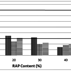 Flow values for RAP and control samples.