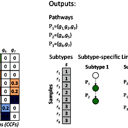 An example input with the corresponding outputs.