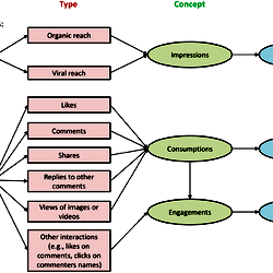 Facebook post performance conceptual map [27].