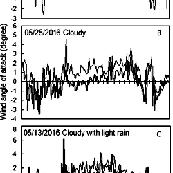 The variation in the 10-minute average of the wind attack angle at the ...