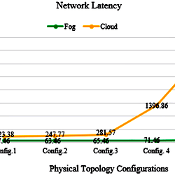 Network latency comparison between FC and cloud computing in IoT ...