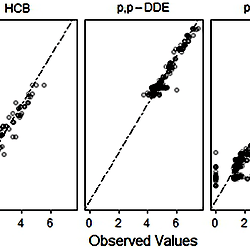 Graphical evaluation of BRT models for OCP concentrations.