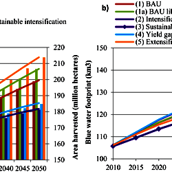Green and Blue Water Footprints under different scenarios in Latin ...