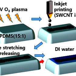 Schematic representation of process used to fabricate inkjet-printed ...