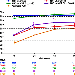 Mean (95% CI) Creatinine Clearance (CLcr) by Visit and Baseline CLcr ...