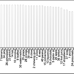 Distribution of answers to the Italian UPSIT test.