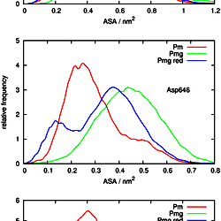 Distribution of solvent accessible surface area (ASA) of the catalytic ...