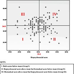 Scatter plot of biomedical score against biopsychosocial score (split ...