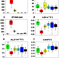 Clinical data distributions.