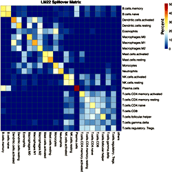 LM22 spillover matrix.