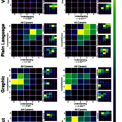 Heat maps of reported understanding versus comprehension score.