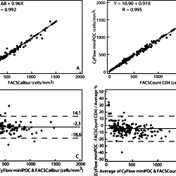 Comparison between CyFlow miniPOC and conventional flow cytometers ...