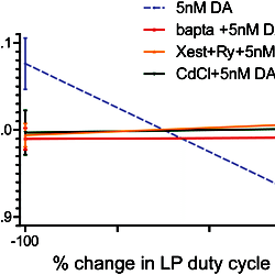 The slope of the LP Ih activity-dependence curve in 5nM DA reflects ...