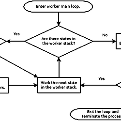 Flowchart diagram for worker loop.
