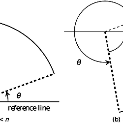 Definition of the angle θ of the orientation of an arc with a general ...