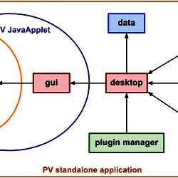 Transitive dependency structure of PathVisio 3.