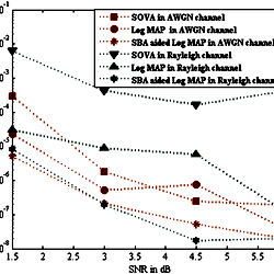 Performance comparison of SOVA, Log MAP and SBA aided Log MAP at Iteration 10.